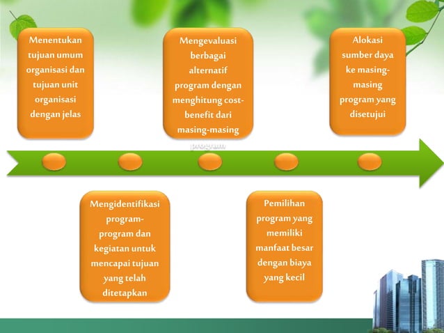 Planning programming budgeting system and zero budgeting system | PPT