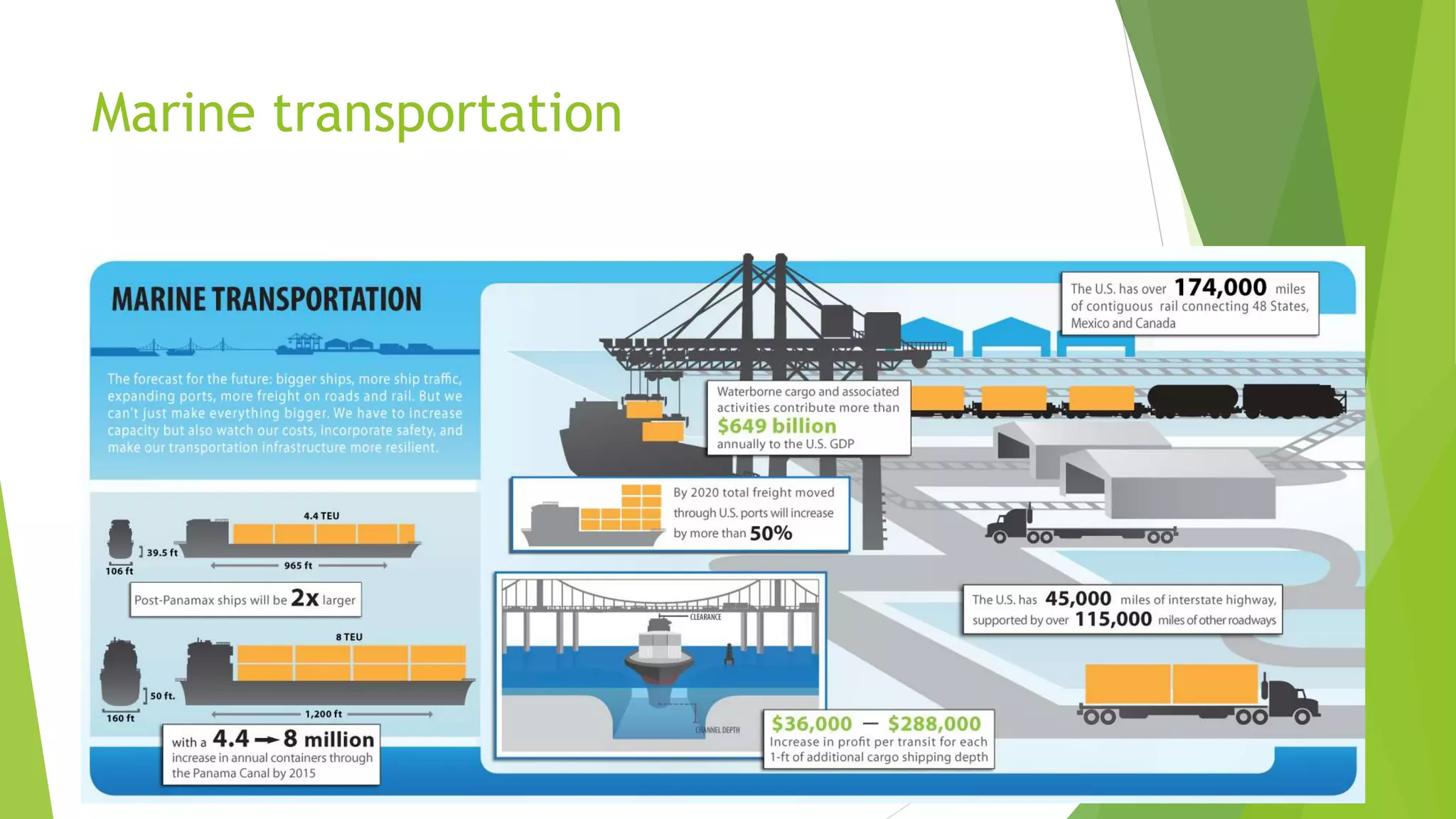 Sistem transportasi angkutan laut | PPTX