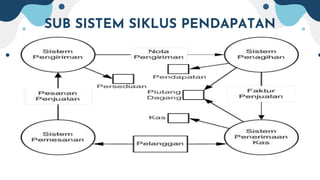 siklus pendapatan | PPTX