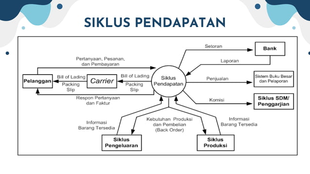 siklus pendapatan
