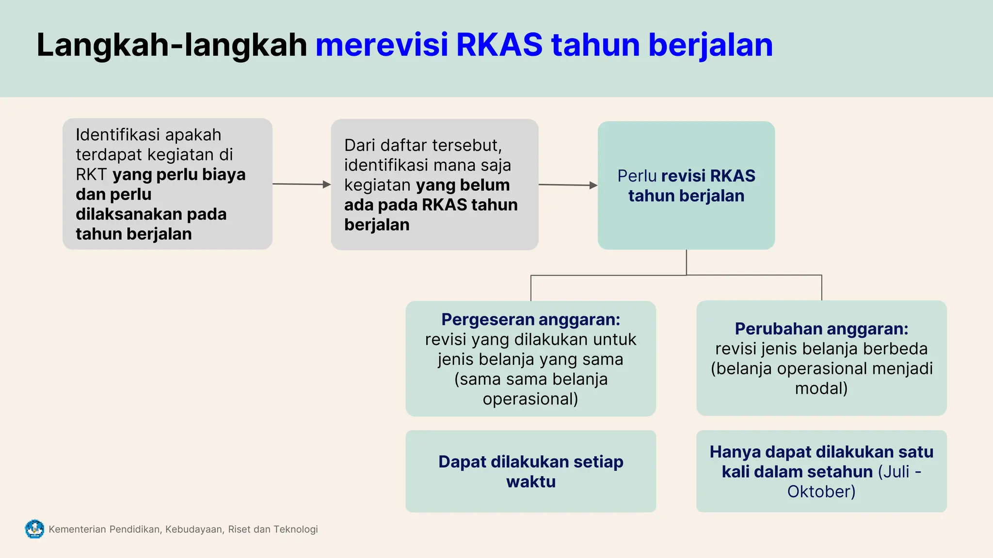 Materi 4_Menyusun RKT dan RKAS serta Implementasinya.pptx
