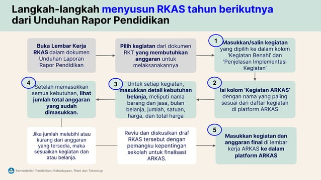Materi 4_Menyusun RKT dan RKAS serta Implementasinya.pptx