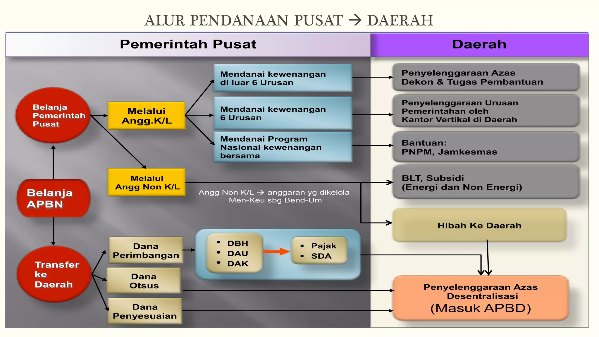 Perencanaan dan Penganggaran Keuangan Pemerintah | PDF