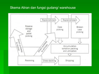Materi 5 Fungsi Dan Operasi Pergudangan | PPT