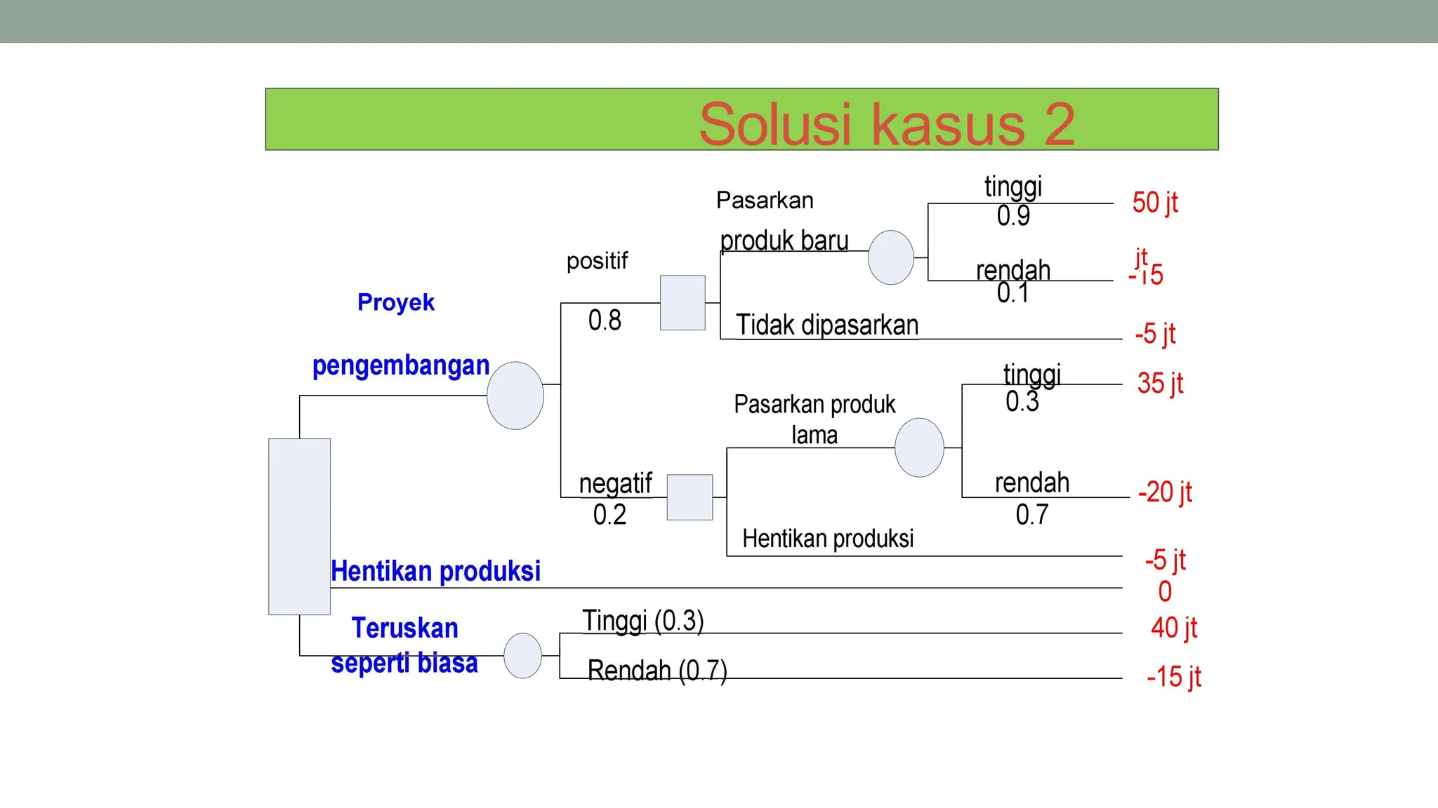 Analisa Pohon Keputusan untuk Mendukung Pengambilan Keputusan | PPTX