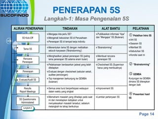 Materi 5 R (ringkas, rapi,resik,rawat,rajin) | PDF