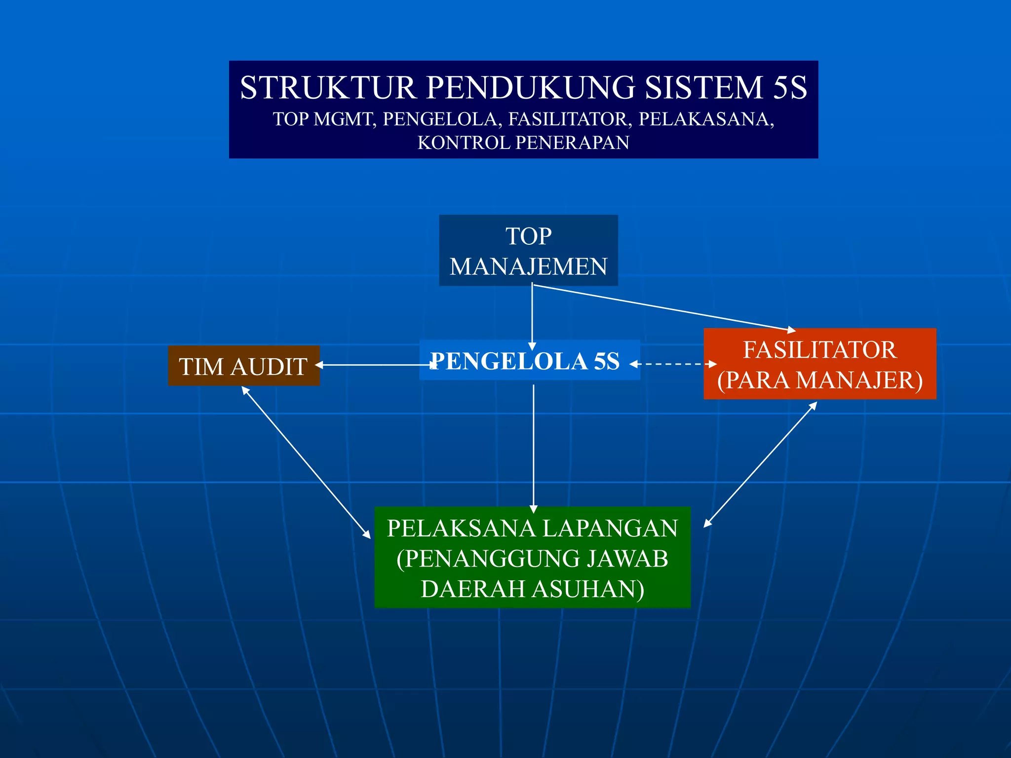 Materi 5 S (Seiri Seiton Seiso Seiketsu Shitsuke) | PDF