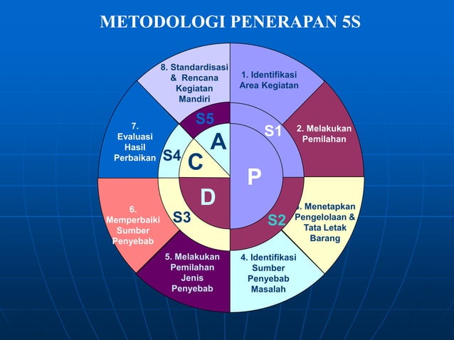 Materi 5 S (Seiri Seiton Seiso Seiketsu Shitsuke) | PDF