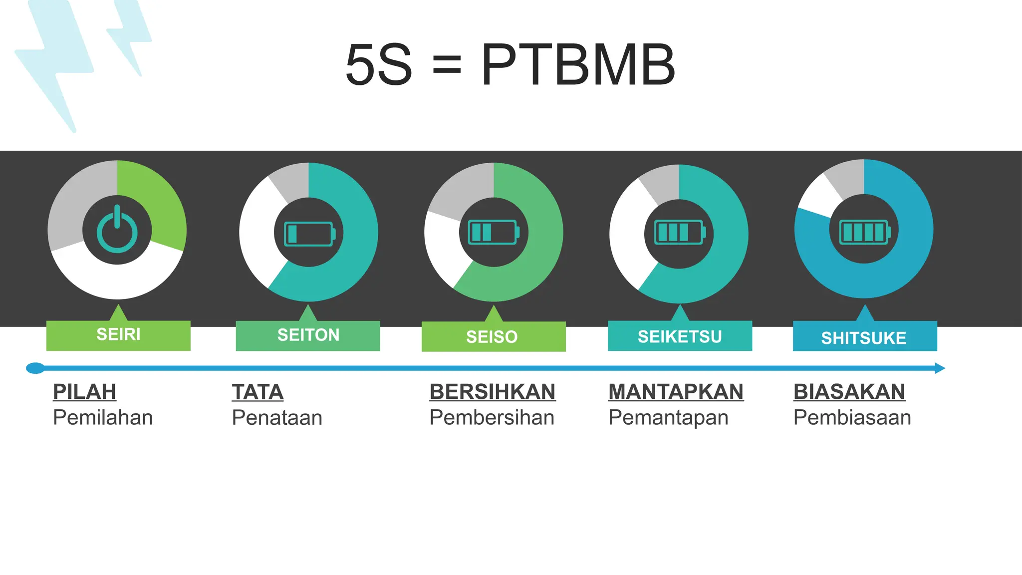 MATERI 5S BUDAYA BERSIH DILINGKUNGAN KERJA .pptx