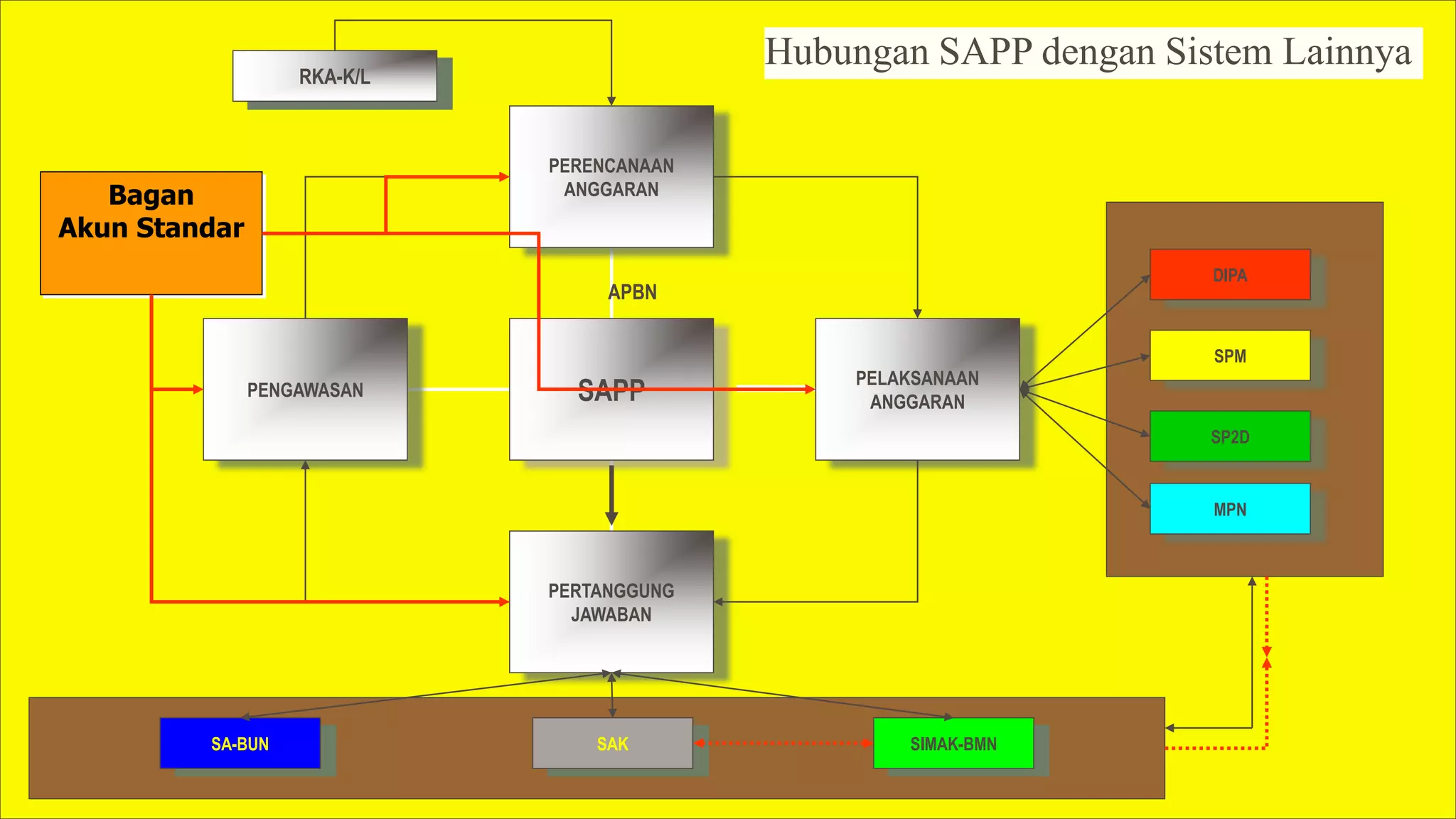 Sistem Akuntansi dan Pelaporan keuangan Pemerintah Pusat | PDF
