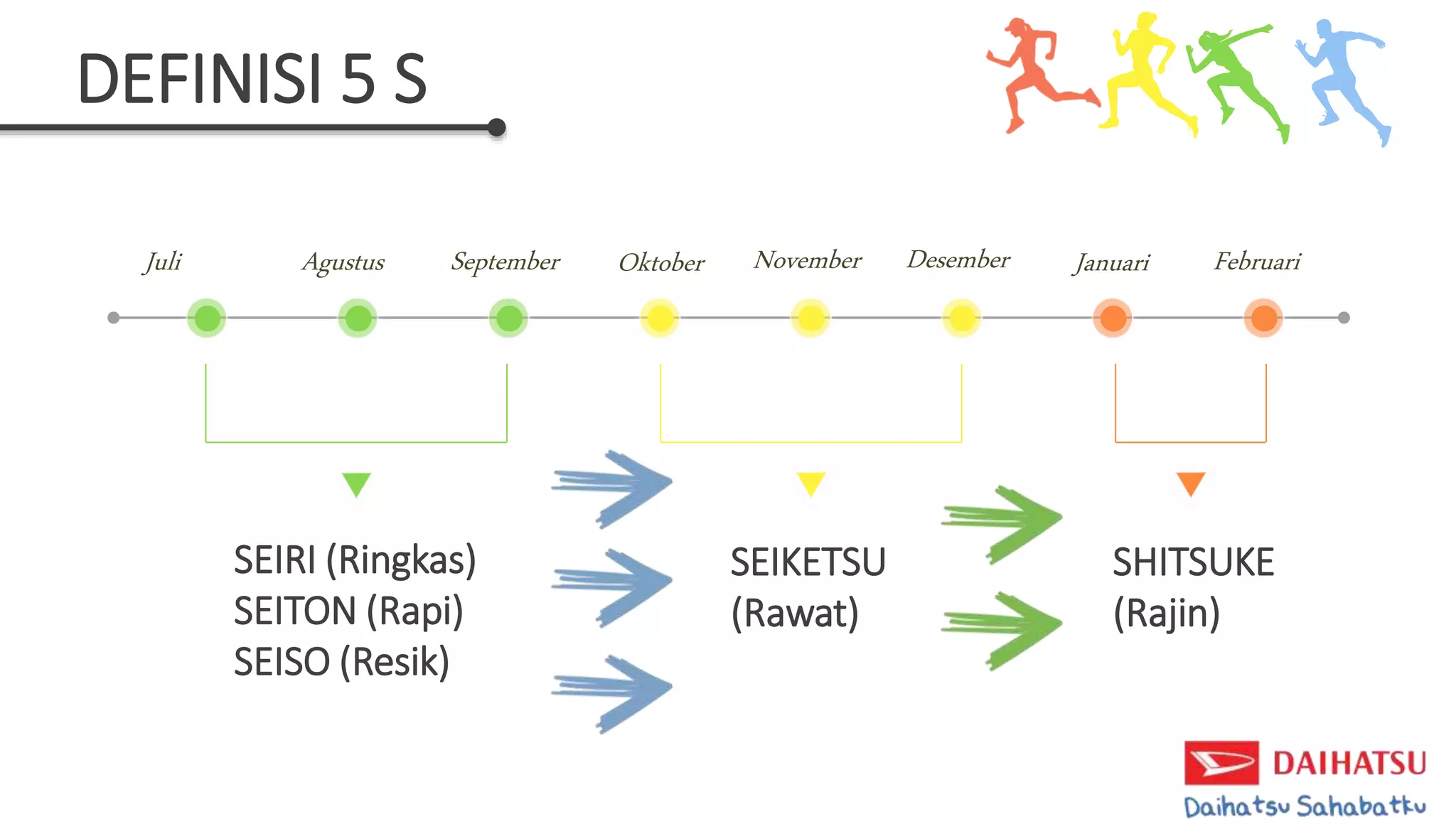 Materi 5 S | PPTX