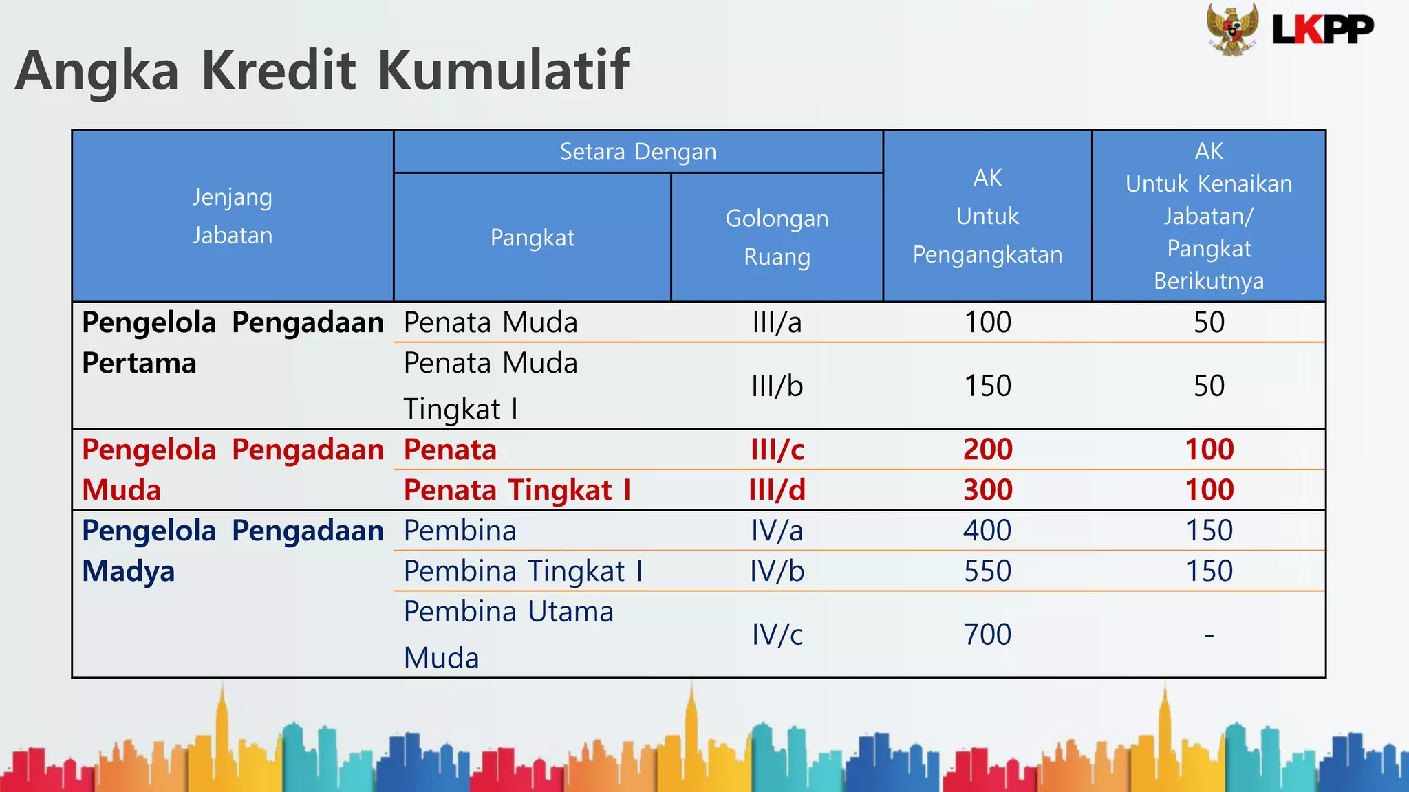 Tata Cara Penilaian Angka Kredit JF PPBJ | PDF