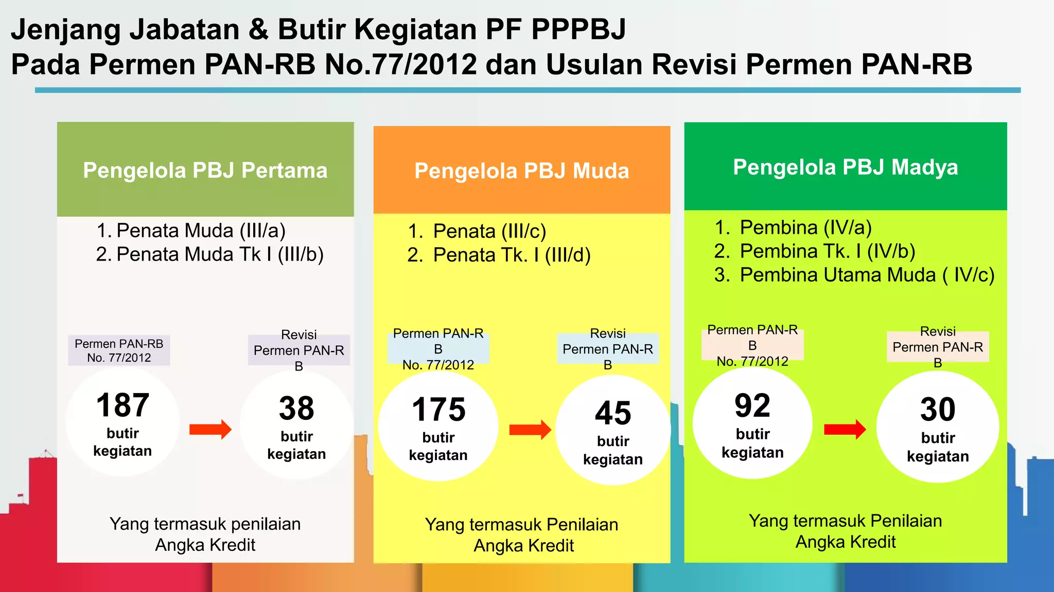 Tata Cara Penilaian Angka Kredit JF PPBJ | PDF