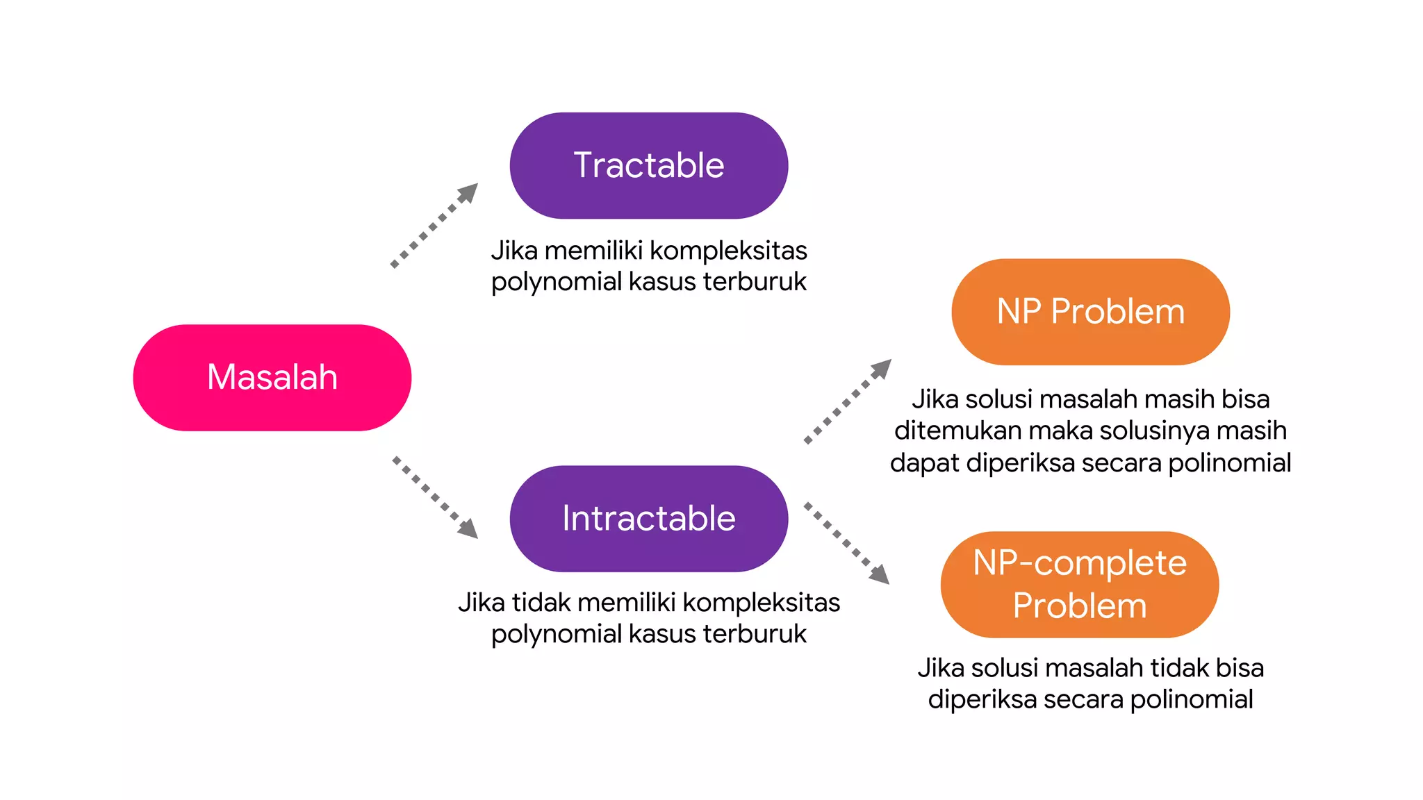 Analisis Algoritma - Kelas-kelas Dasar Efisiensi Algoritma | PDF