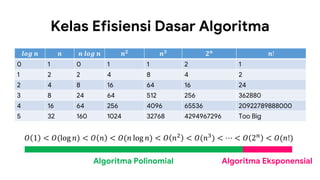 Analisis Algoritma - Kelas-kelas Dasar Efisiensi Algoritma | PDF