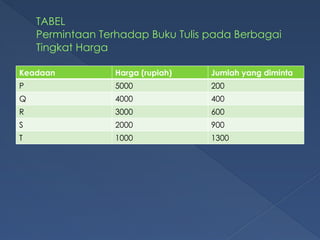 Materi 6 - Teori Permintaan, Penawaran dan Keseimbangan Pasar.pptx