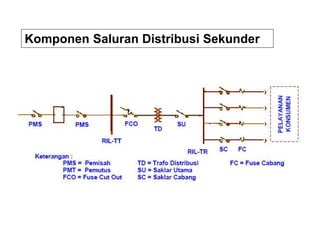 Materi 6 sistem distribusi tenaga listik | PPT