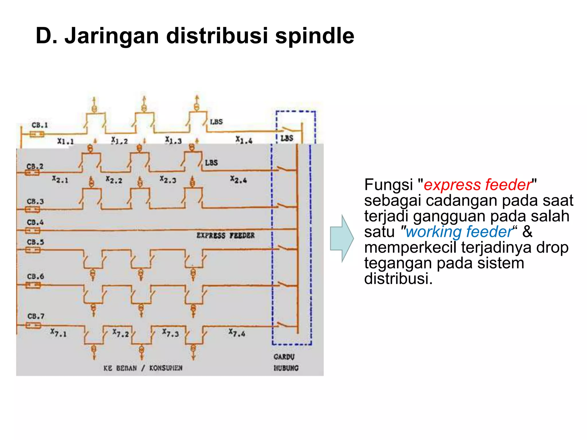 Materi 6_Sistem Distribusi Tenaga Listik.ppt