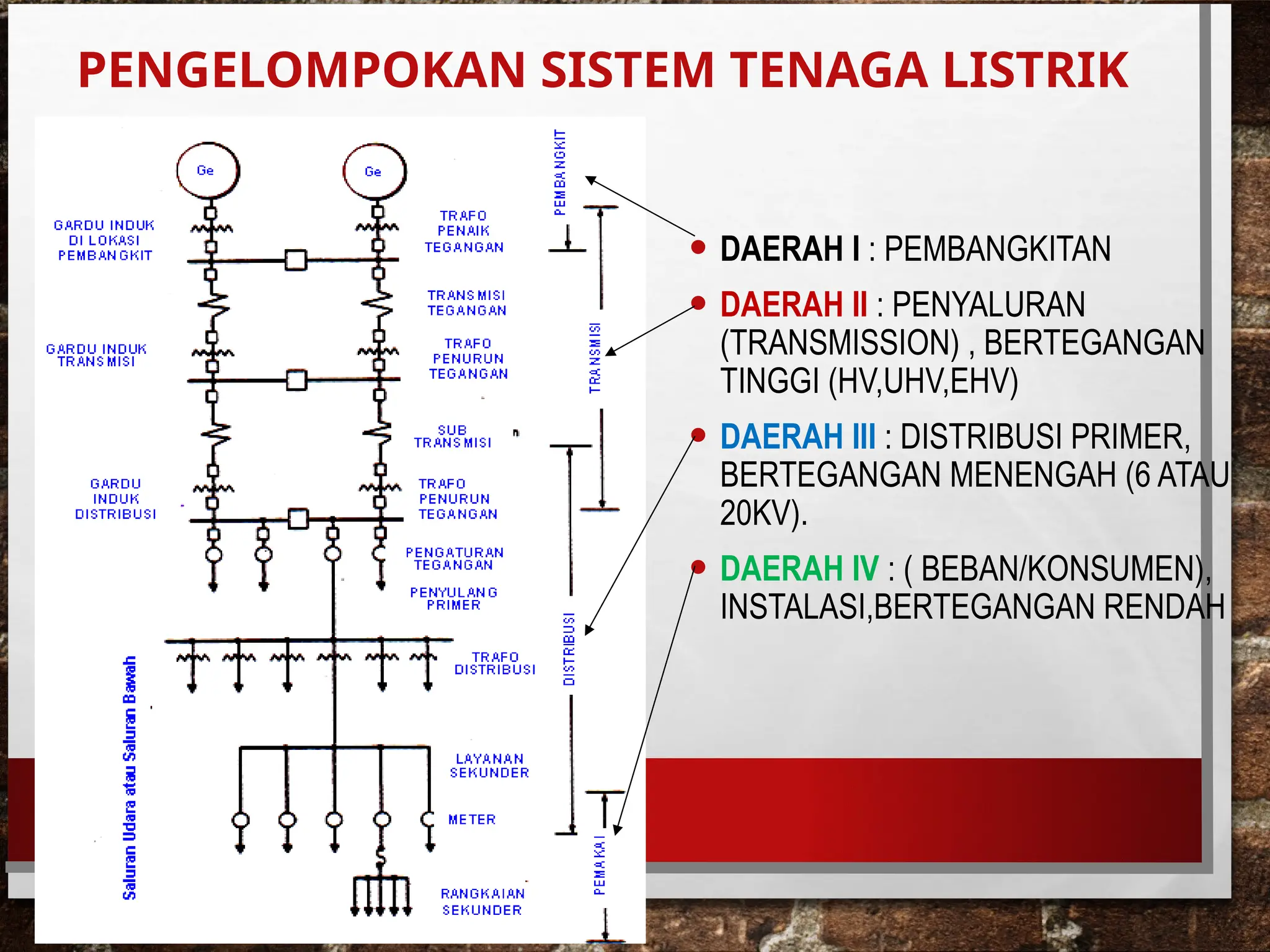 Sistem Distribusi Tenaga Listrik Universitas Pembangunan Panca Budi | PPT
