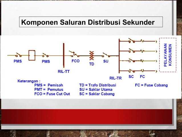 Sistem Distribusi Tenaga Listrik Universitas Pembangunan Panca Budi | PPT