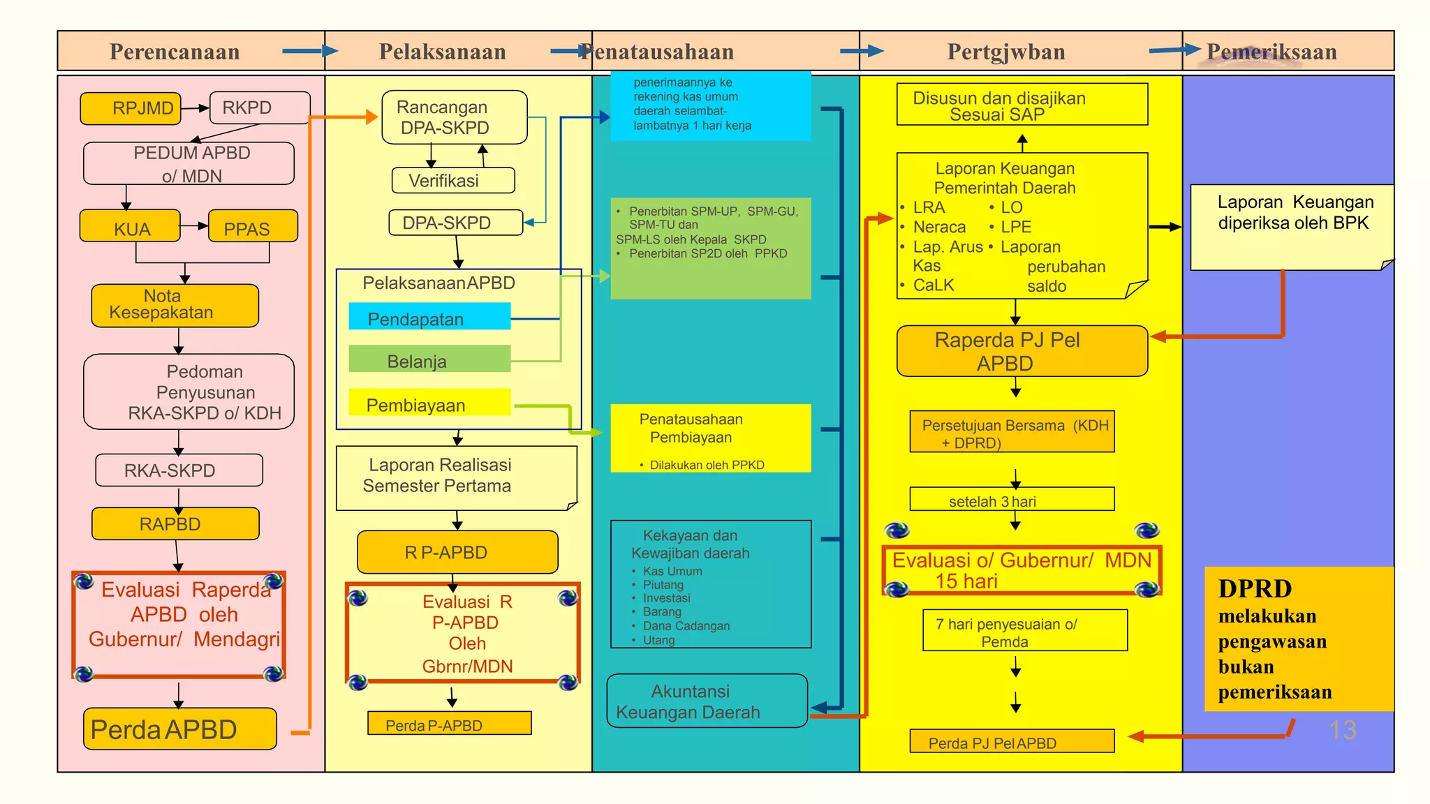 Pengelolaan Keuangan Daerah | PDF