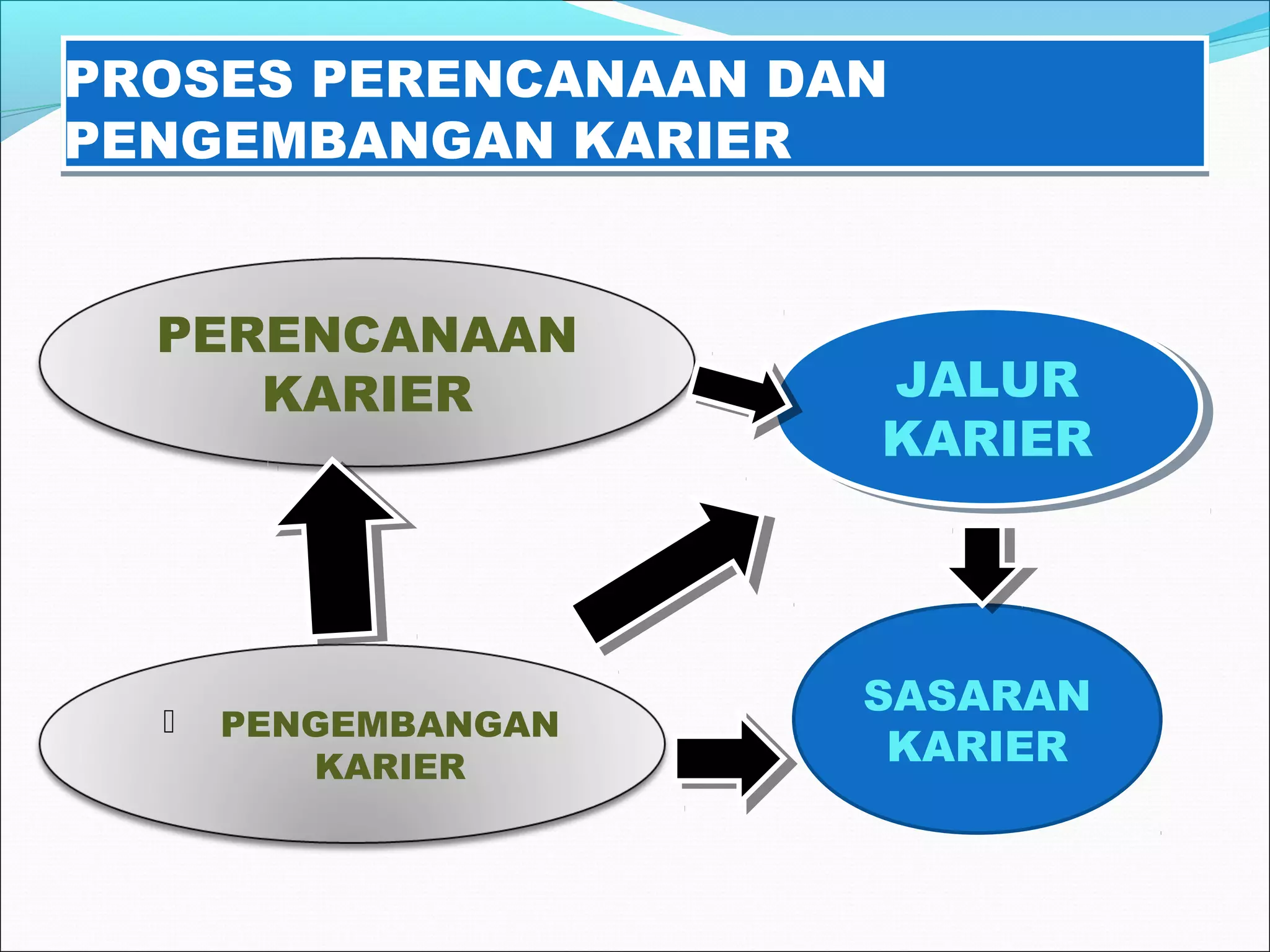 perencanaan & pengembangan karir | PPT