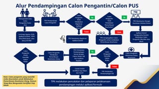 Presentasi PRANIKAH Calon Pengantin (CATIN) | PPTX