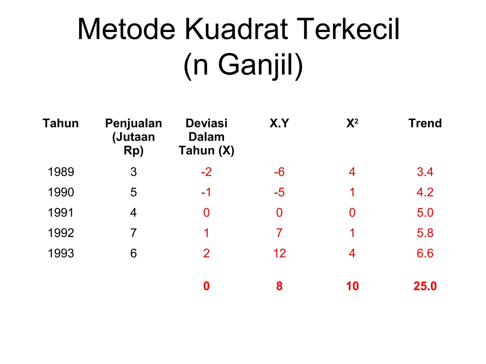 Materi 8 analisis time series | PPT