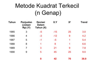 Materi 8 analisis time series | PPT