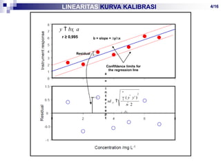 Materi 8 Linearitas Kurva Kalibrasi.pptx