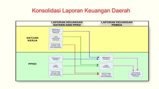 Sistem Akuntansi Pemerintah Daerah | PPTX