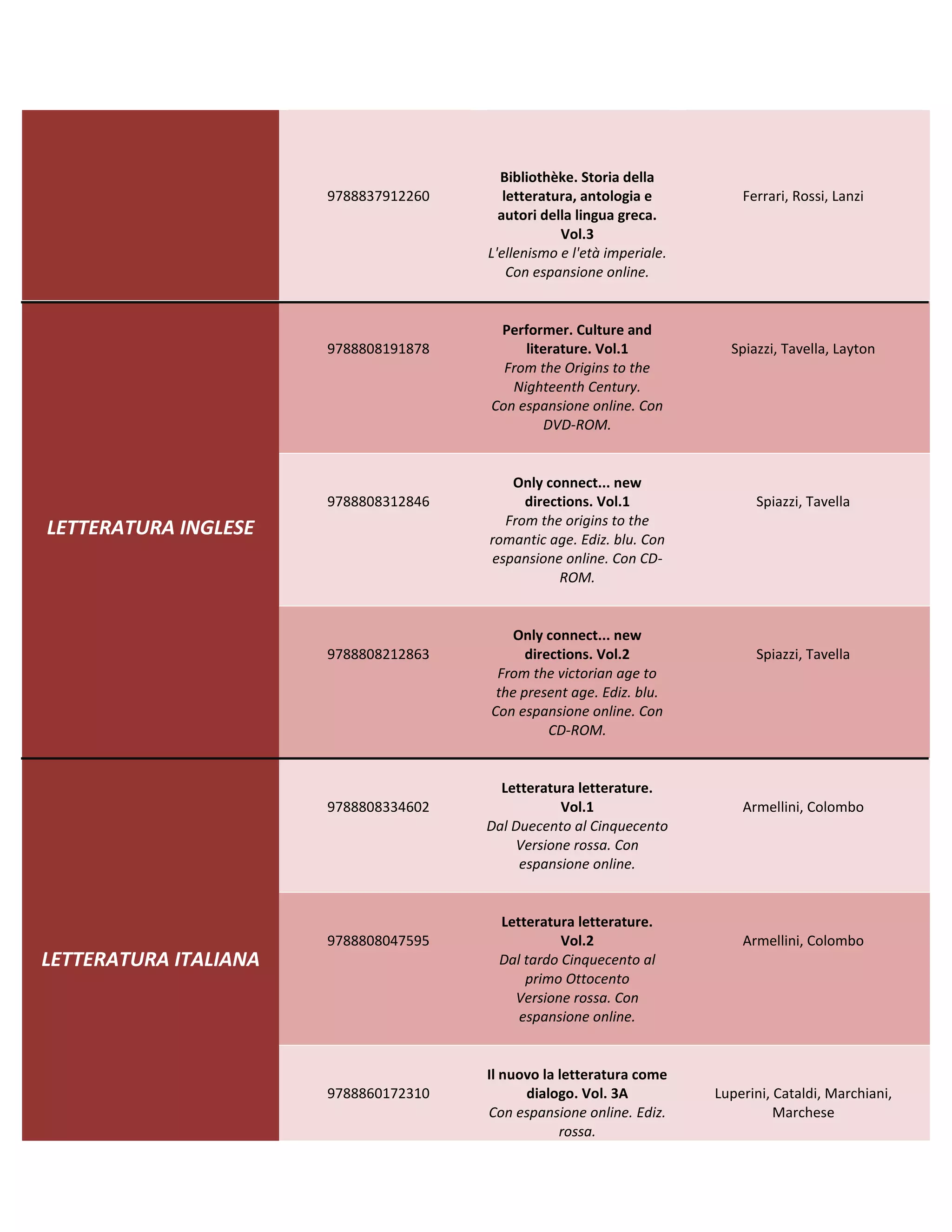 Lista libri in vendita | PDF