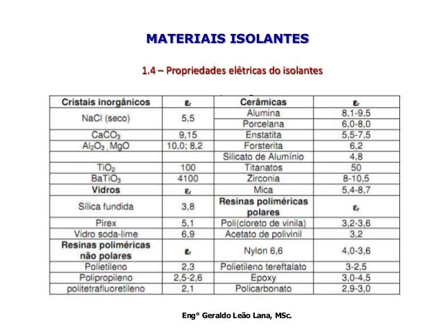 Materiais Isolantes - Conceitos