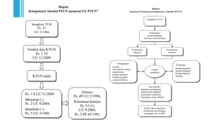 KONSEP HUKUM KEPUTUSAN TUN DAN KOPETENSI PTUN | PDF