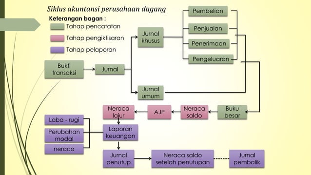 siklus akuntansi perusahaan dagang | PPTX