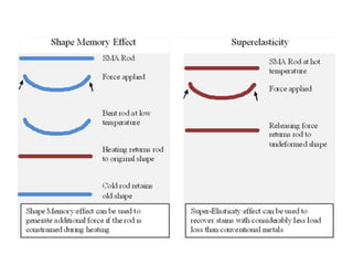 Smart Materials: SMA & EAP | PPTX | Chemistry | Science