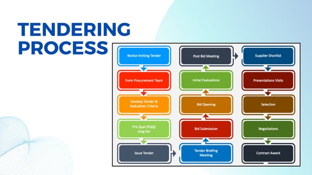 Tender & Tendering process | PDF