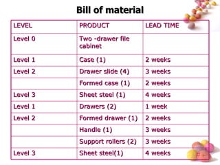 Material Resource Planning | PPT