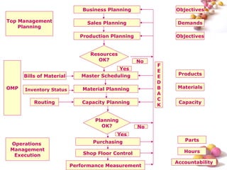 Material Resource Planning | PPT
