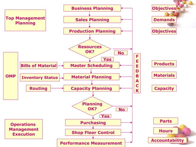 Material Resource Planning | PPT | Logistics | Business