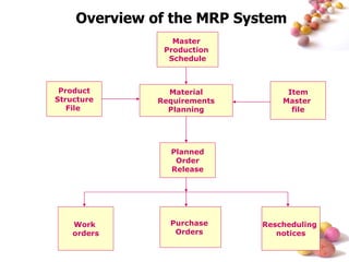 Material Resource Planning | PPT