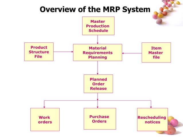 Material Resource Planning | PPT | Logistics | Business