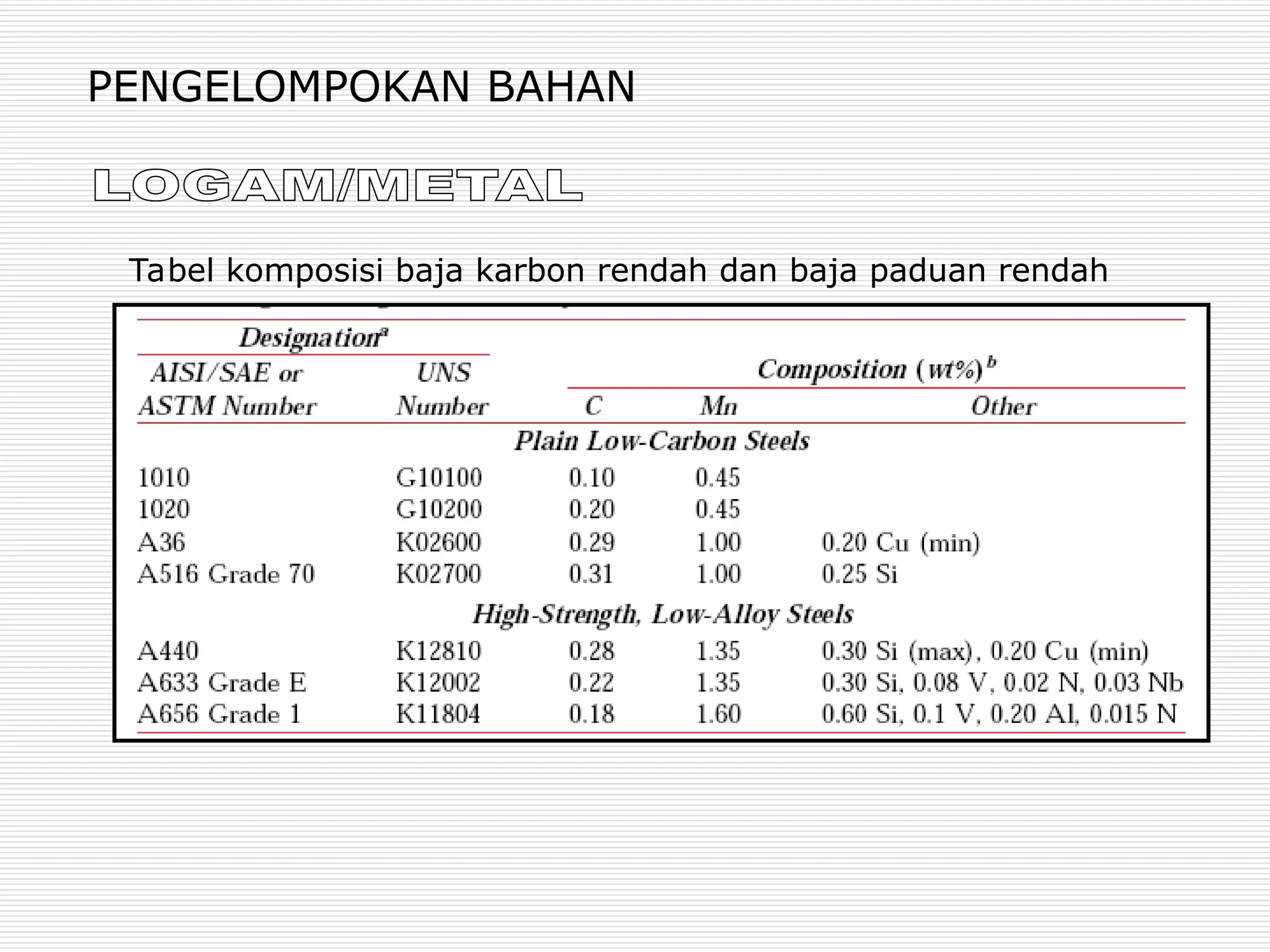 Material-Teknik-Pertemuan-2 unsur baja dan perbedaannya | PPT