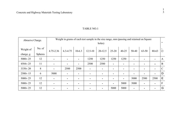 Material testing-lab-manual PRC I manual | PDF