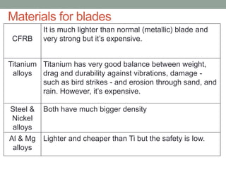 Material selection fo aircraft compressor blade | PPTX