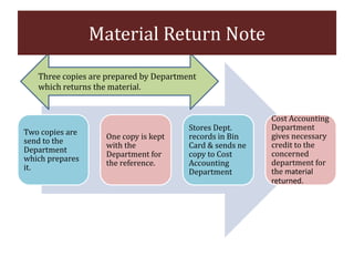Material accounting | PPTX