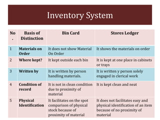 Material accounting | PPTX