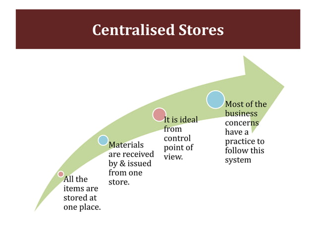 Stores Organisation | PPTX | Retail Industry | Industries
