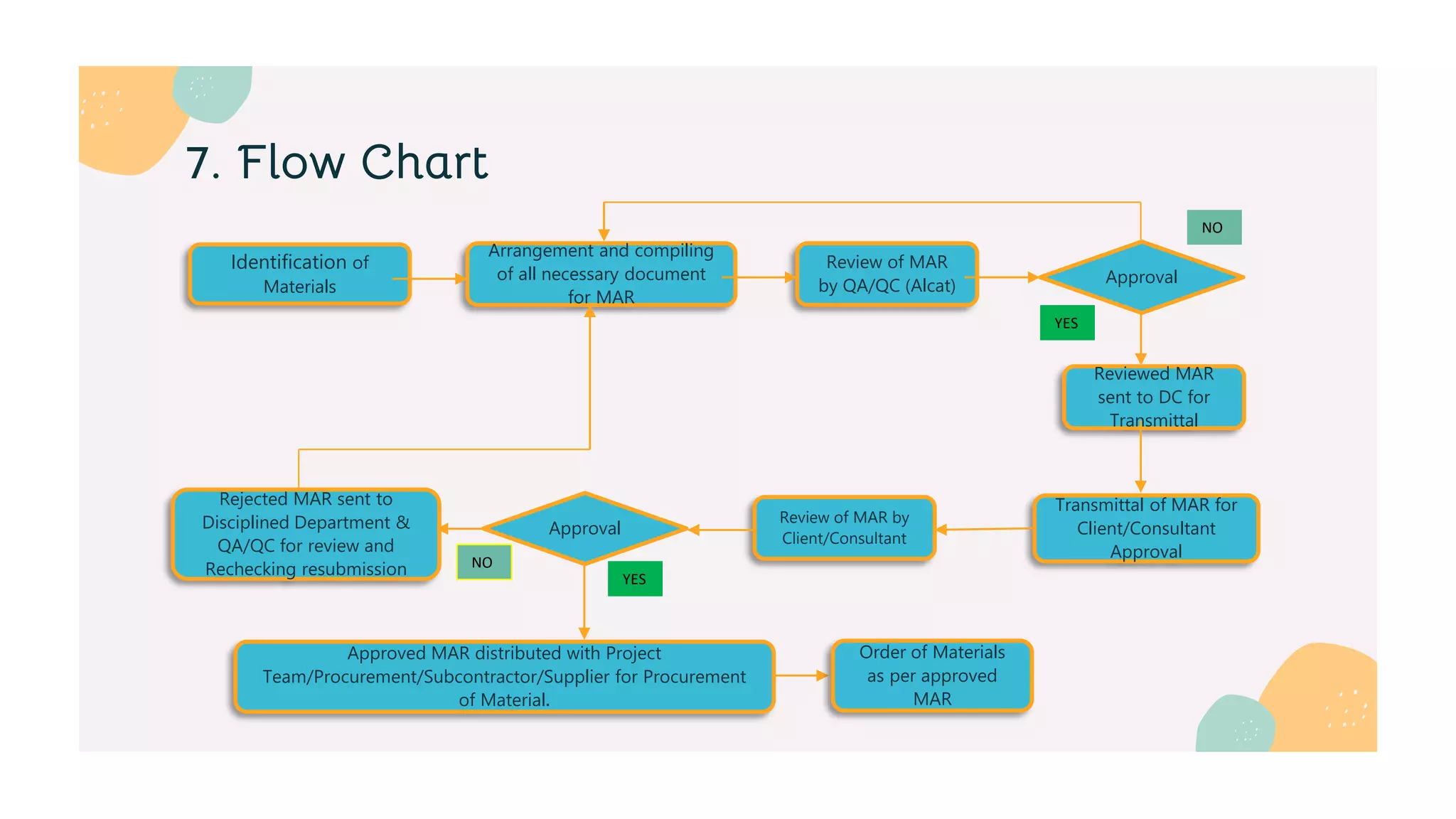 Material approval procedure | PDF