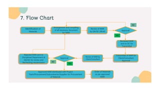 Material approval procedure | PDF